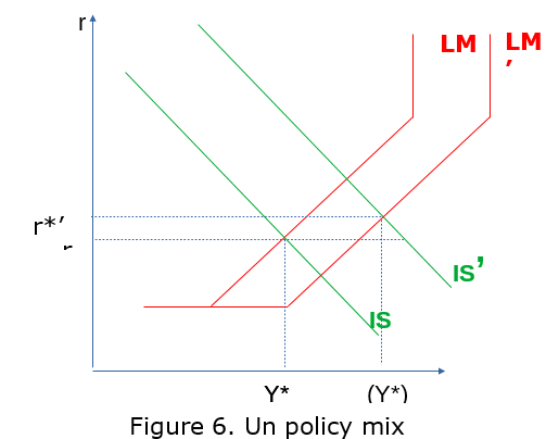 Modèle IS-LM | Melchior